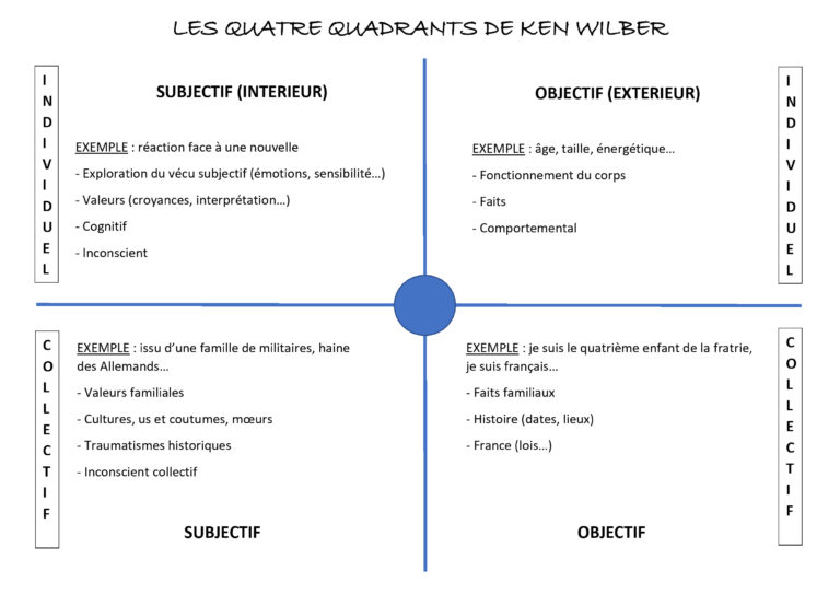 Les quatre quadrants de Wilber: "la vision intégrale" - Virginie Martin